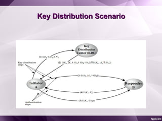 Information and data security key management and distribution | PPT