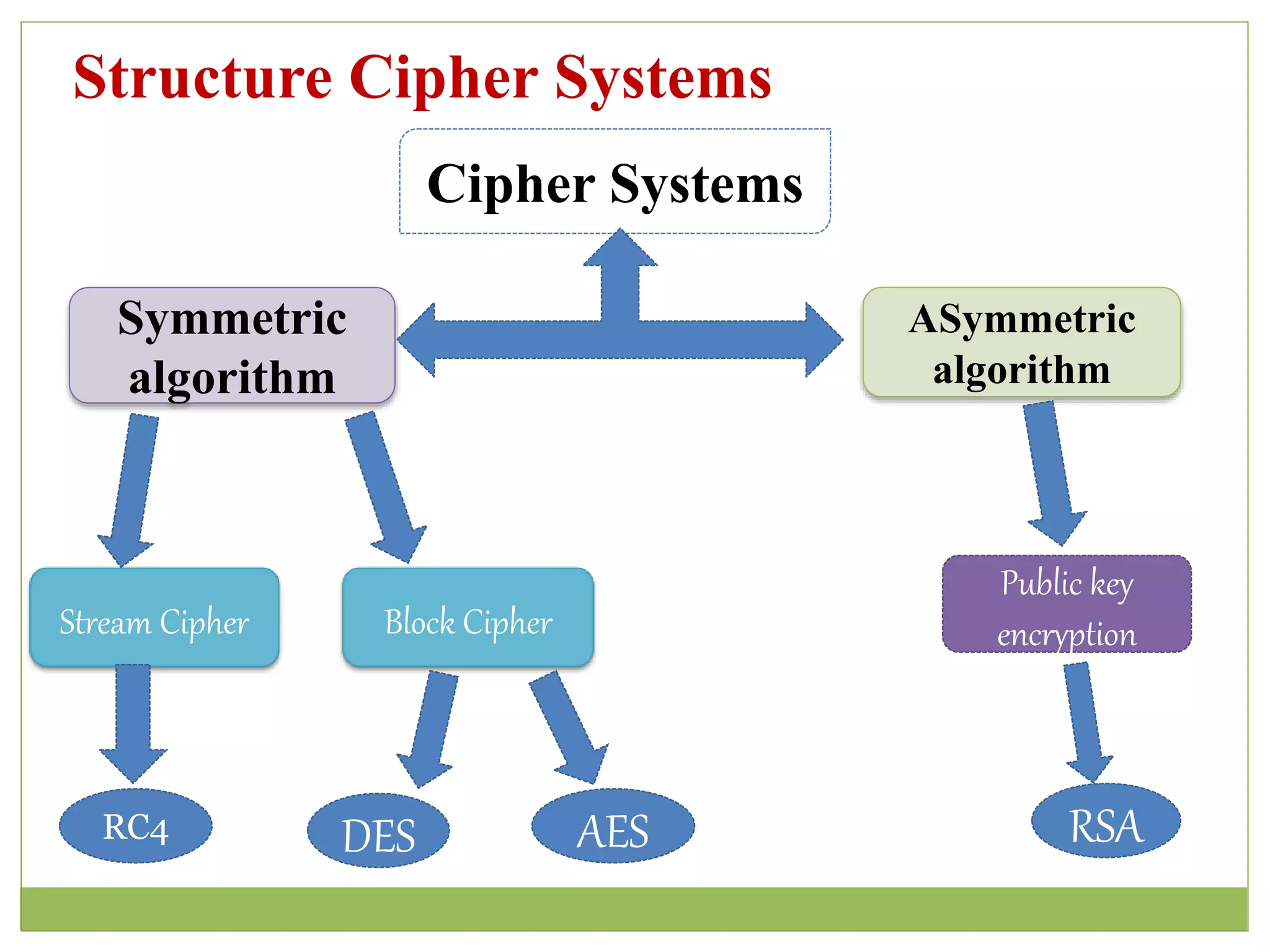 Information And Data Security Public Key Cryptography And Rsa Ppt