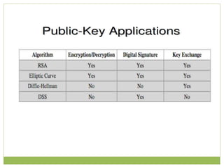 Information and data security public key cryptography and rsa | PPT