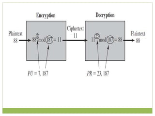 Information and data security public key cryptography and rsa | PPT