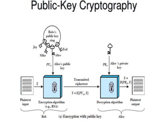 Information and data security public key cryptography and rsa | PPT