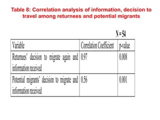 Assessing Information on Migration Behaviour | PPT