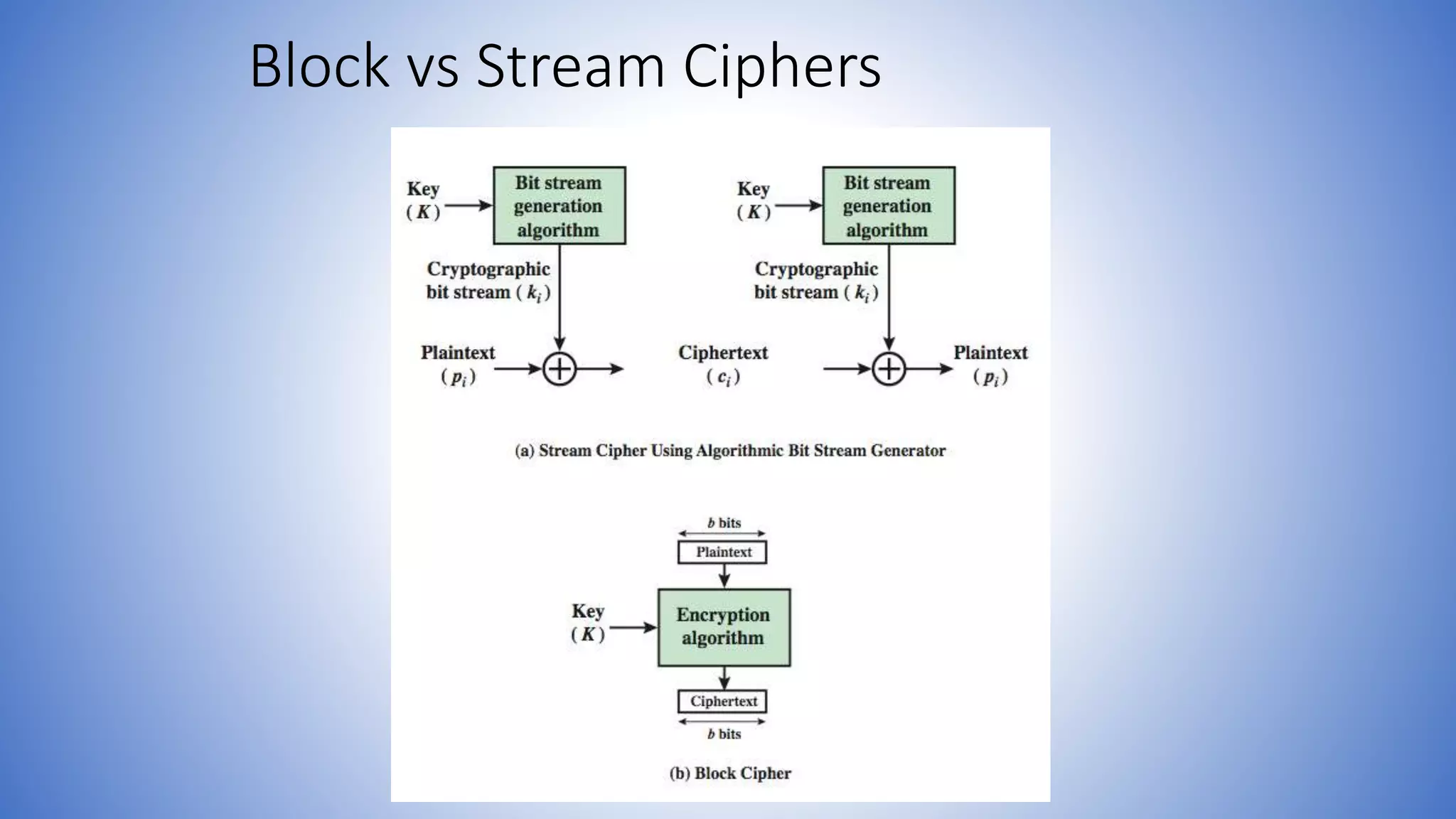 Information and network security 18 modern techniques block ciphers | PPTX