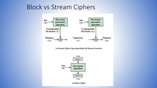 Information and network security 18 modern techniques block ciphers | PPTX