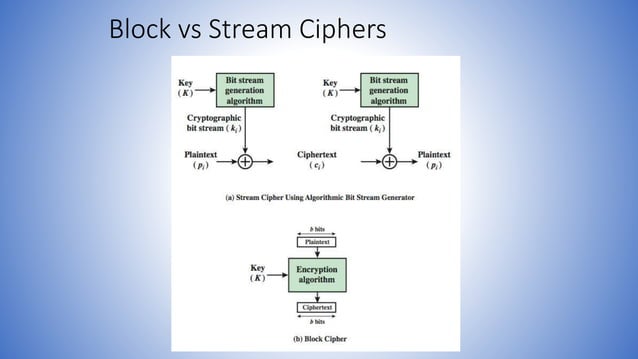 Information and network security 18 modern techniques block ciphers | PPTX