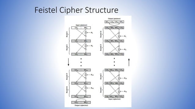Information And Network Security 19 Feistel Cipher Pptx Programming Languages Computing