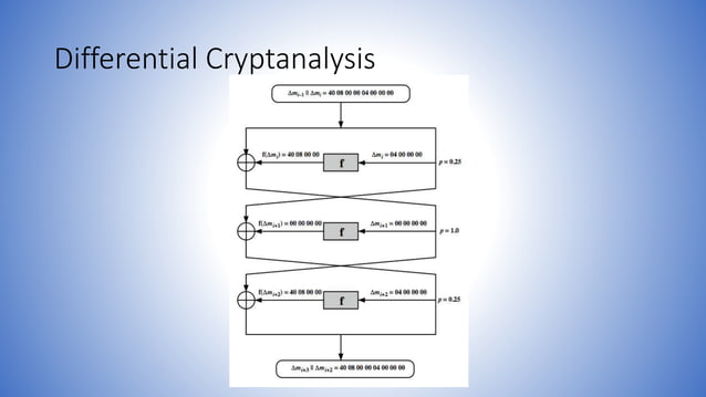 Information and network security 22 differential cryptanalysis | PPT
