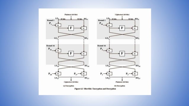 Information and network security 28 blowfish | PPTX