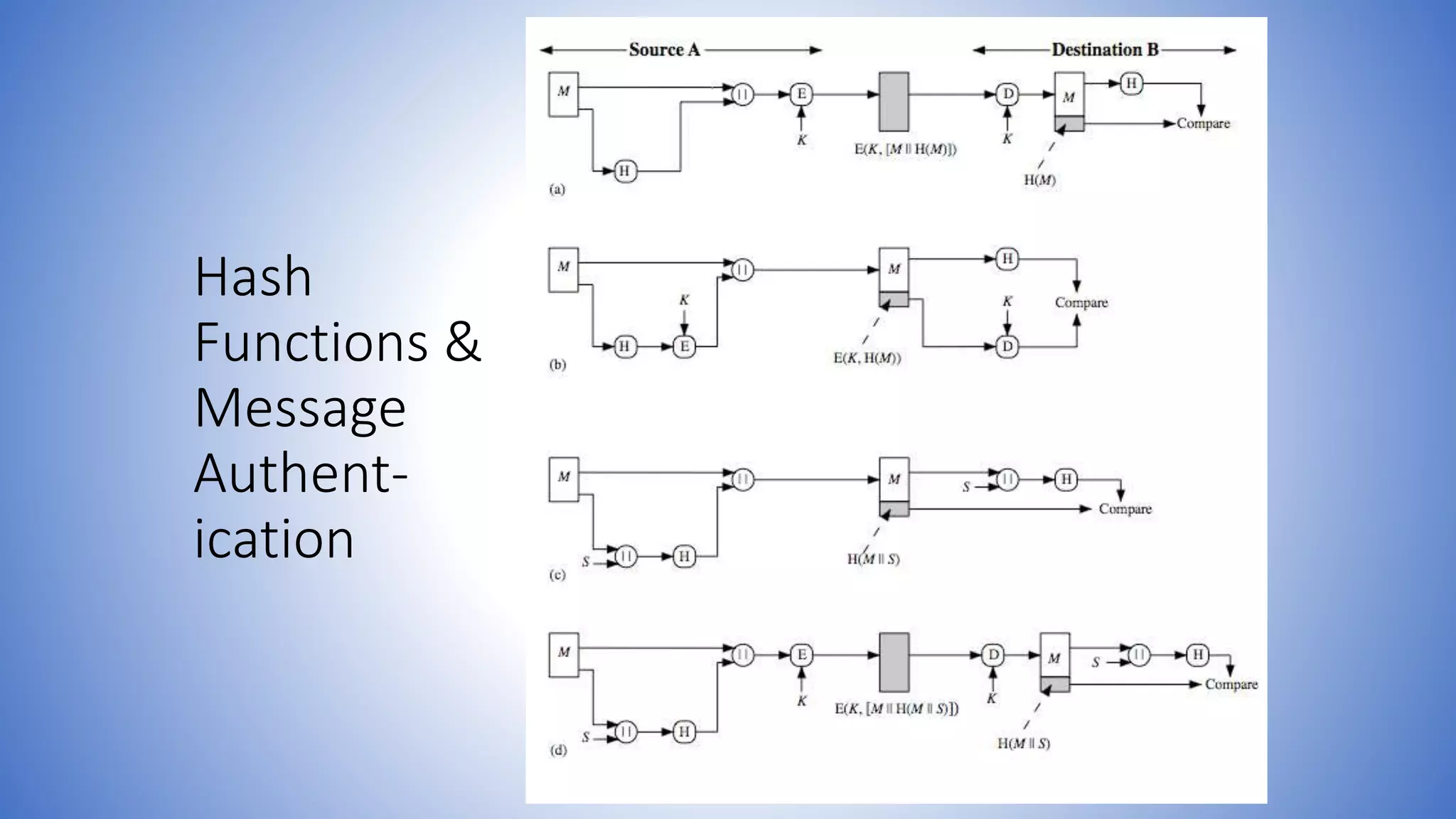 Information And Network Security 37 Hash Functions And Message Authentication Ppt