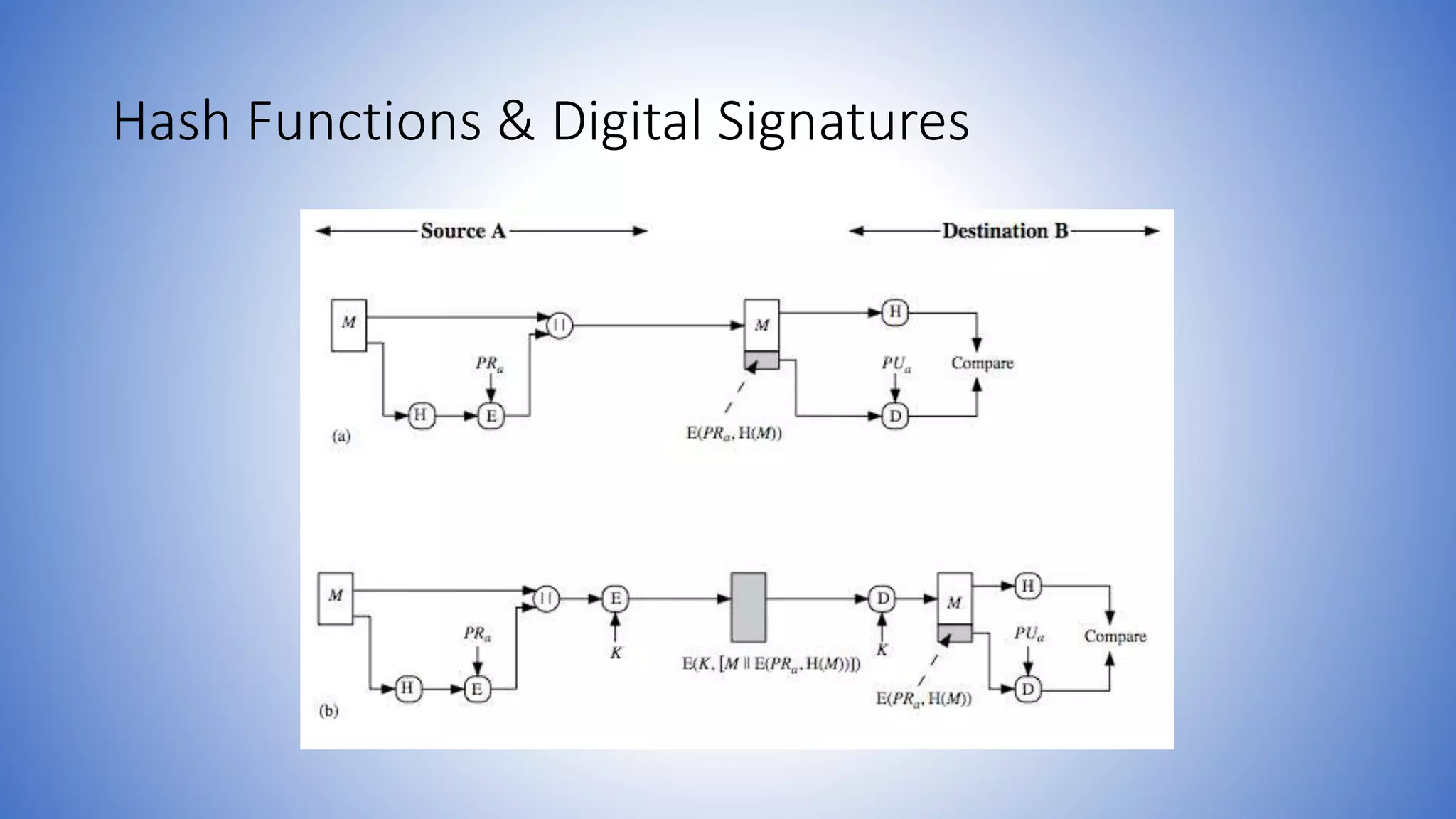 Information And Network Security 37 Hash Functions And Message 1736