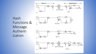 Information and network security 37 hash functions and message authentication | PPT
