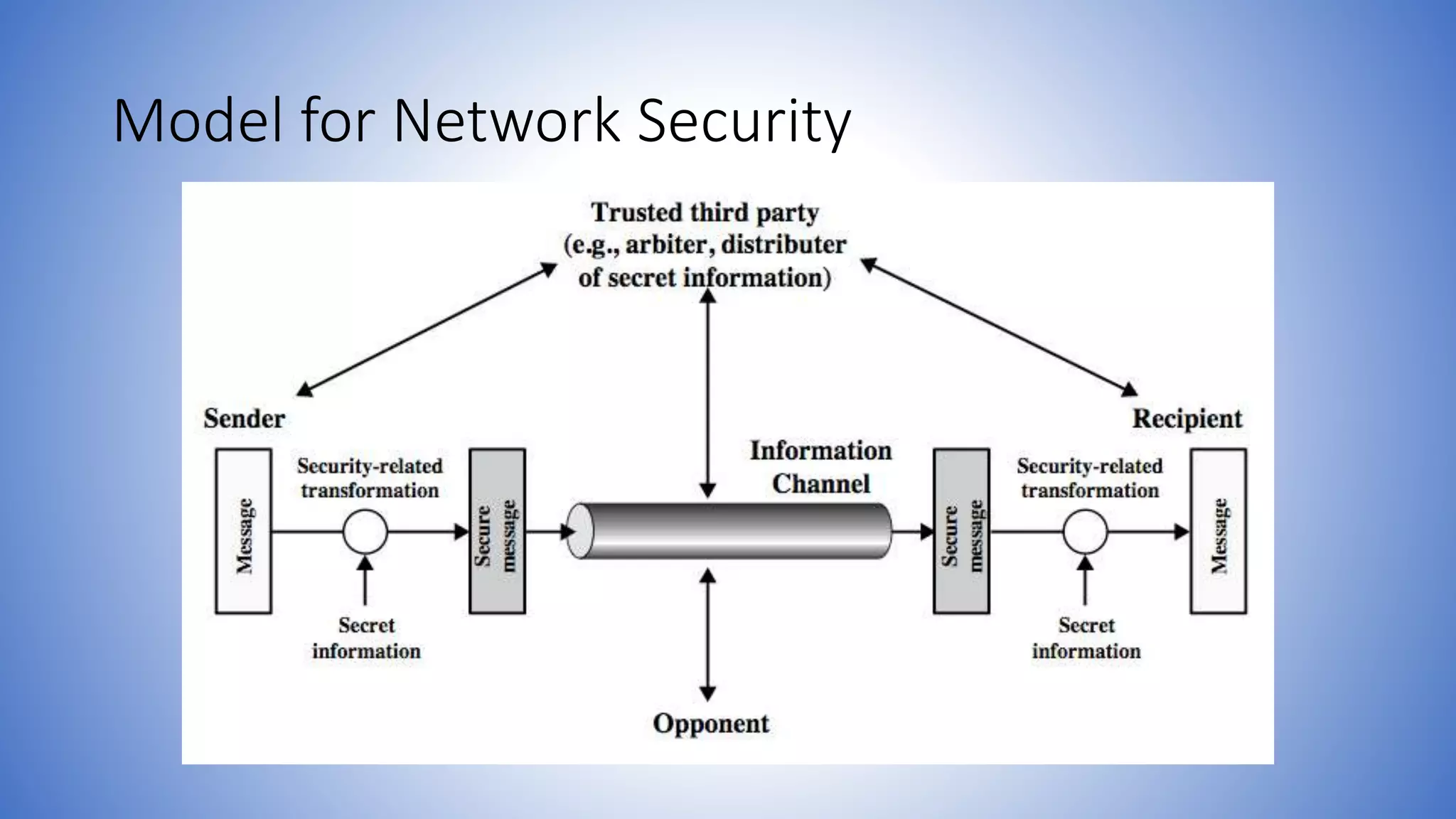 Information and network security 9 model for network security | PPTX