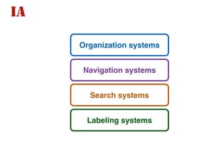 Information architecture | PDF | Technology & Computing