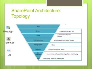 Information architecture in share point 2010 | PPT