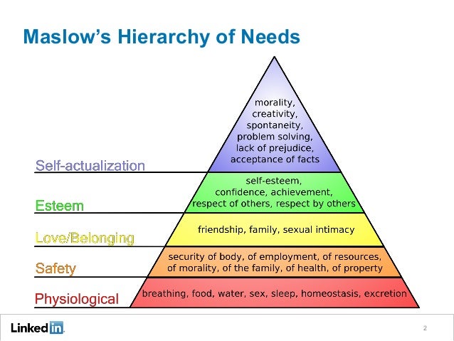 Maslow’s Hierarchy of Needs 2