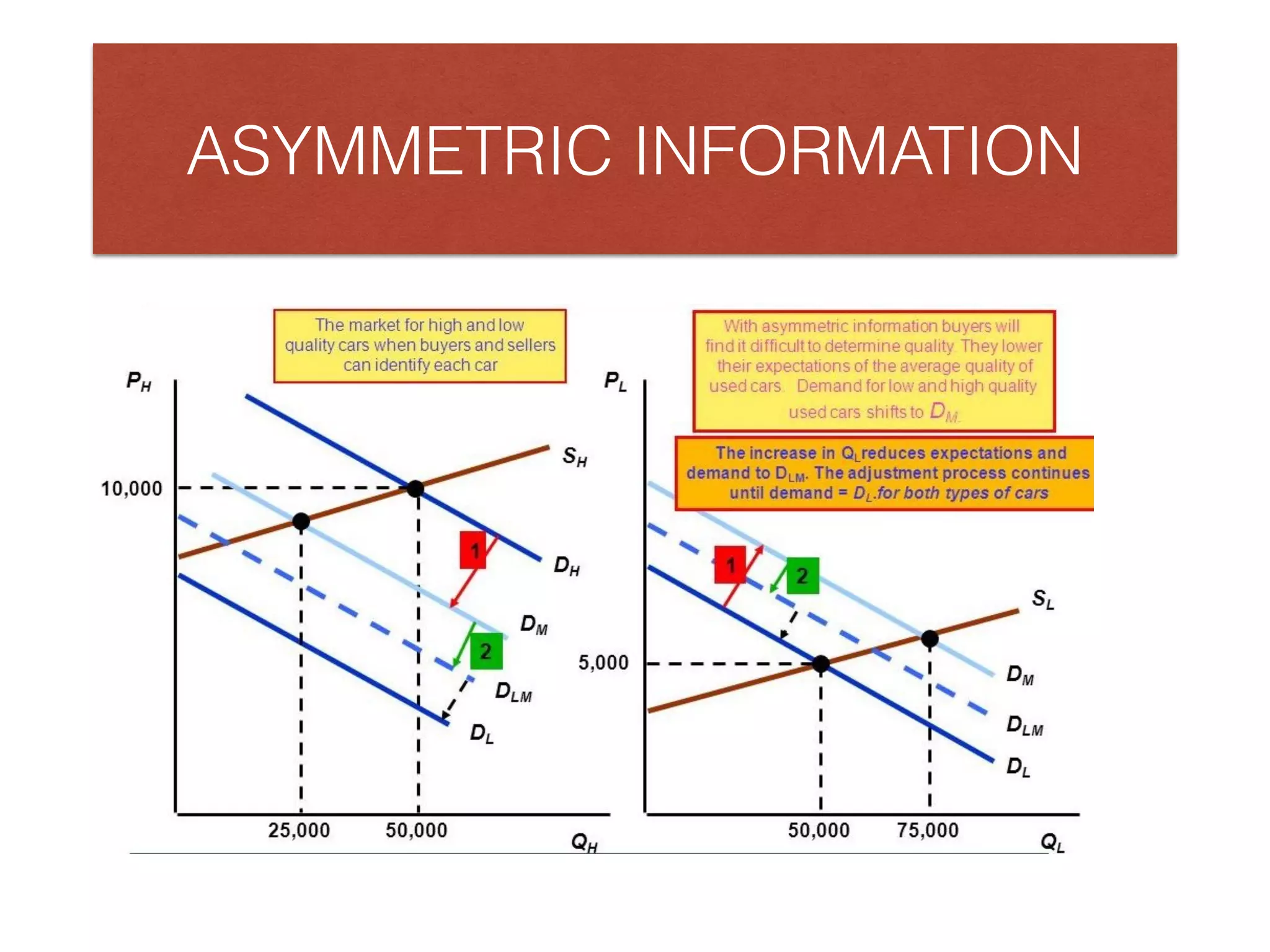 Information Asymmetry | PDF