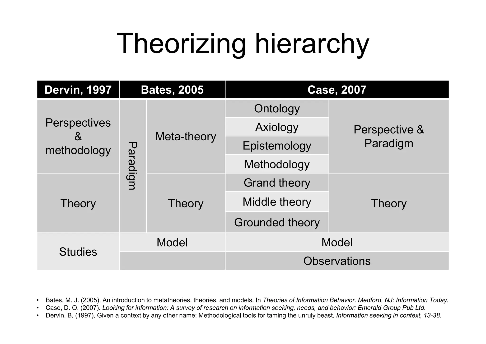 Information Behavior: Theories, Models & Studies (20091208) | PDF