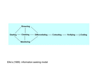 Information Behavior: Theories, Models & Studies (20091208) | PPT