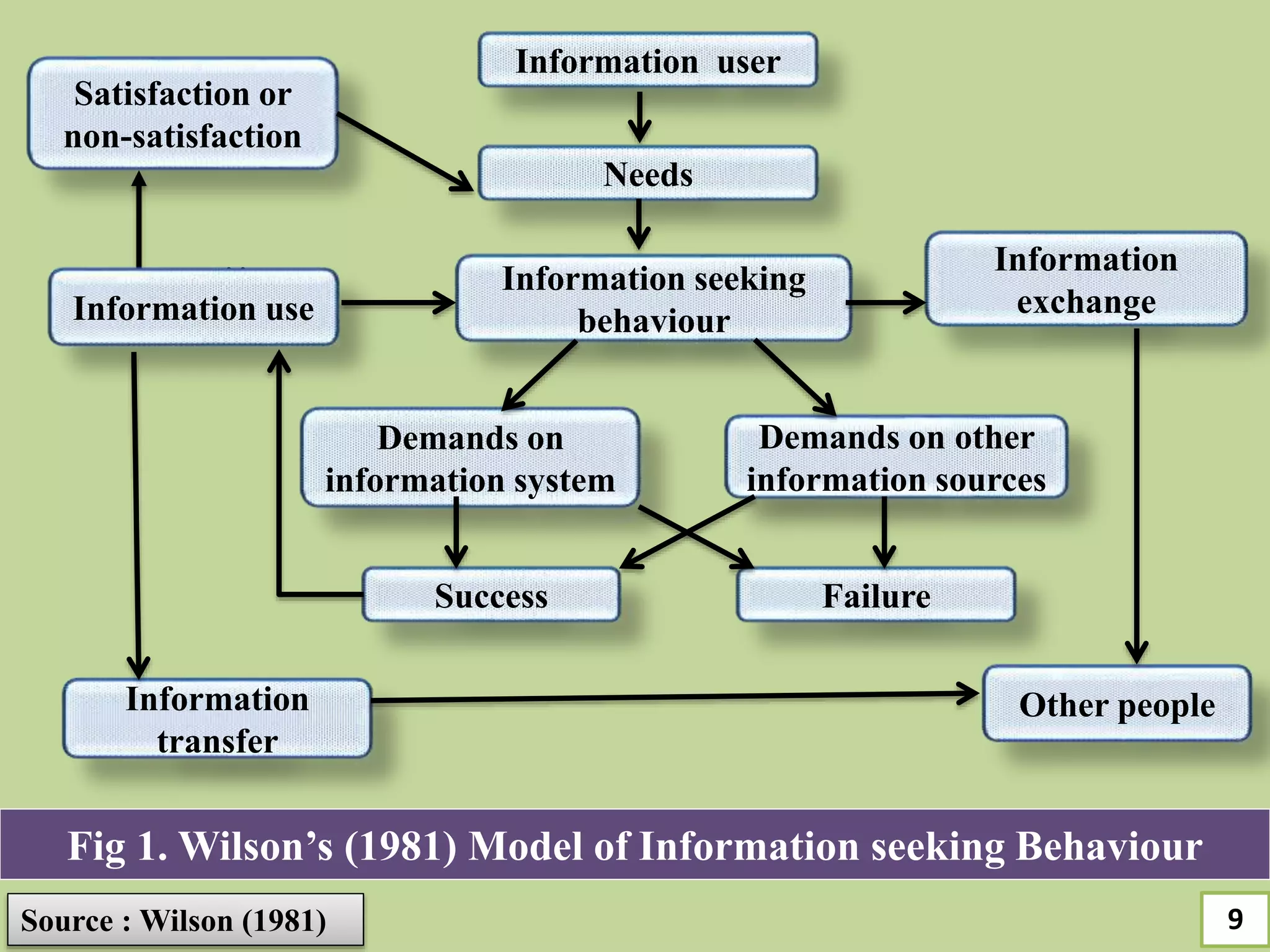 information collection and adoption behaviour of farmer in india | PPTX