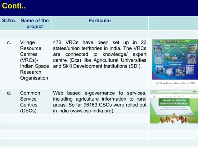 Information Communication and Technology (ICT’s) Application in ...
