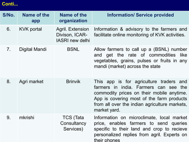 Information Communication and Technology (ICT’s) Application in ...
