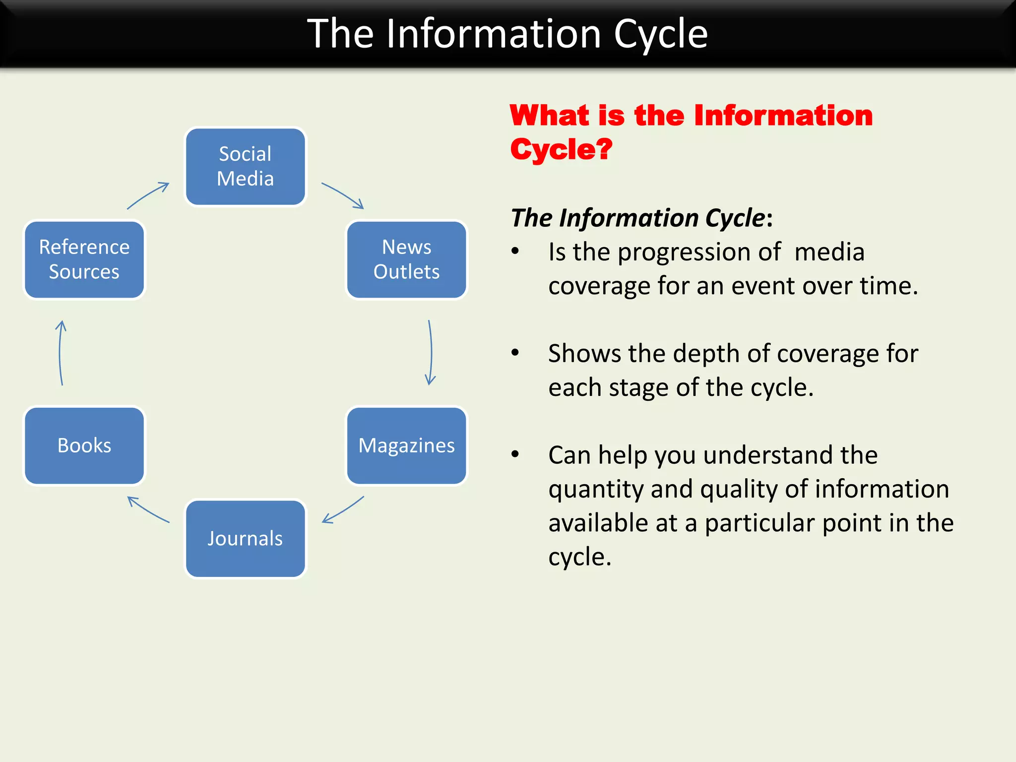 The Information cycle | PPT