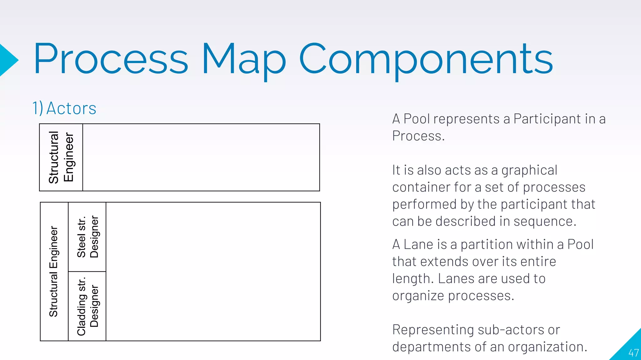 Information Delivery Manual | PDF
