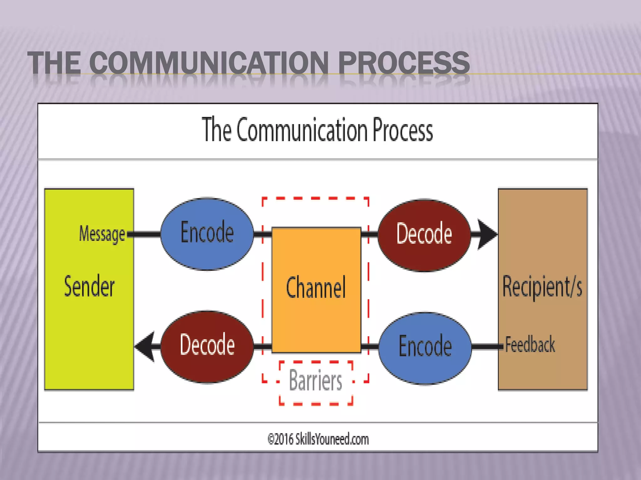 Information dissemination and lacking of communication | PPTX