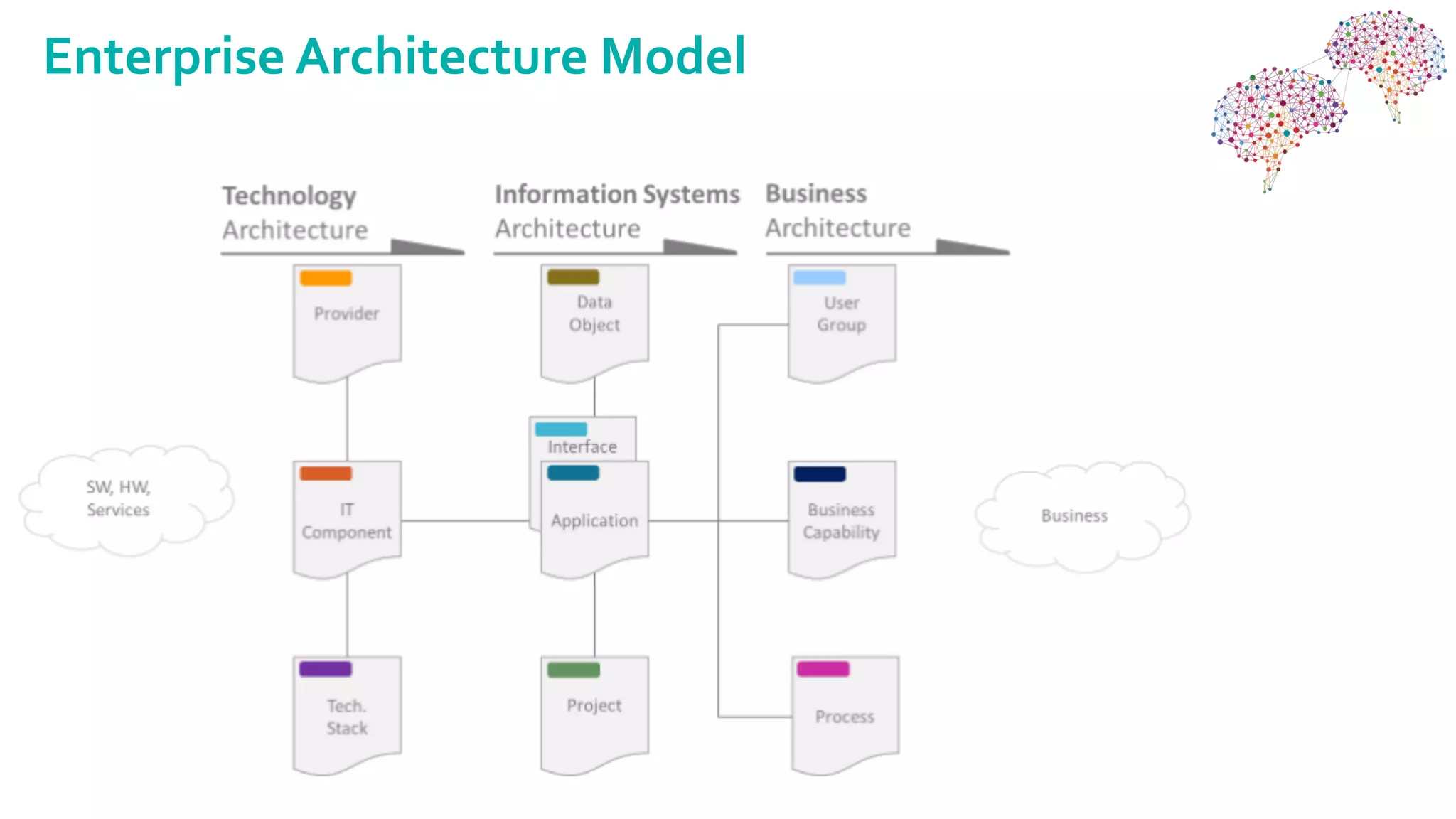 Information Driven Enterprise Architecture - Connected Brains 2018 | PPT