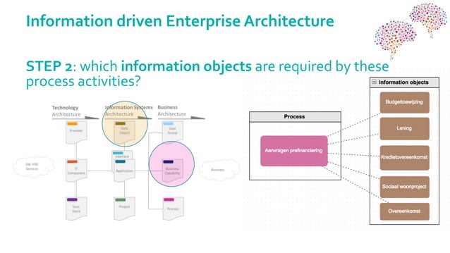 Information Driven Enterprise Architecture - Connected Brains 2018 | PPT