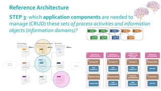 Information Driven Enterprise Architecture - Connected Brains 2018 | PPT