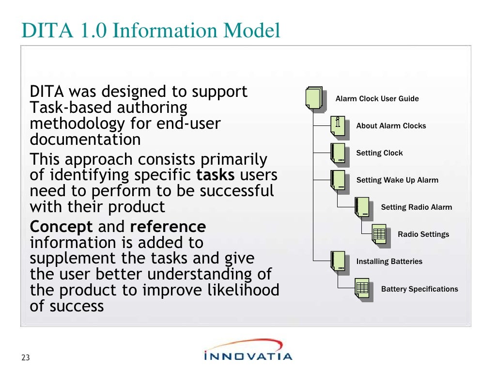 DITA 1.0 Information Model DITA
