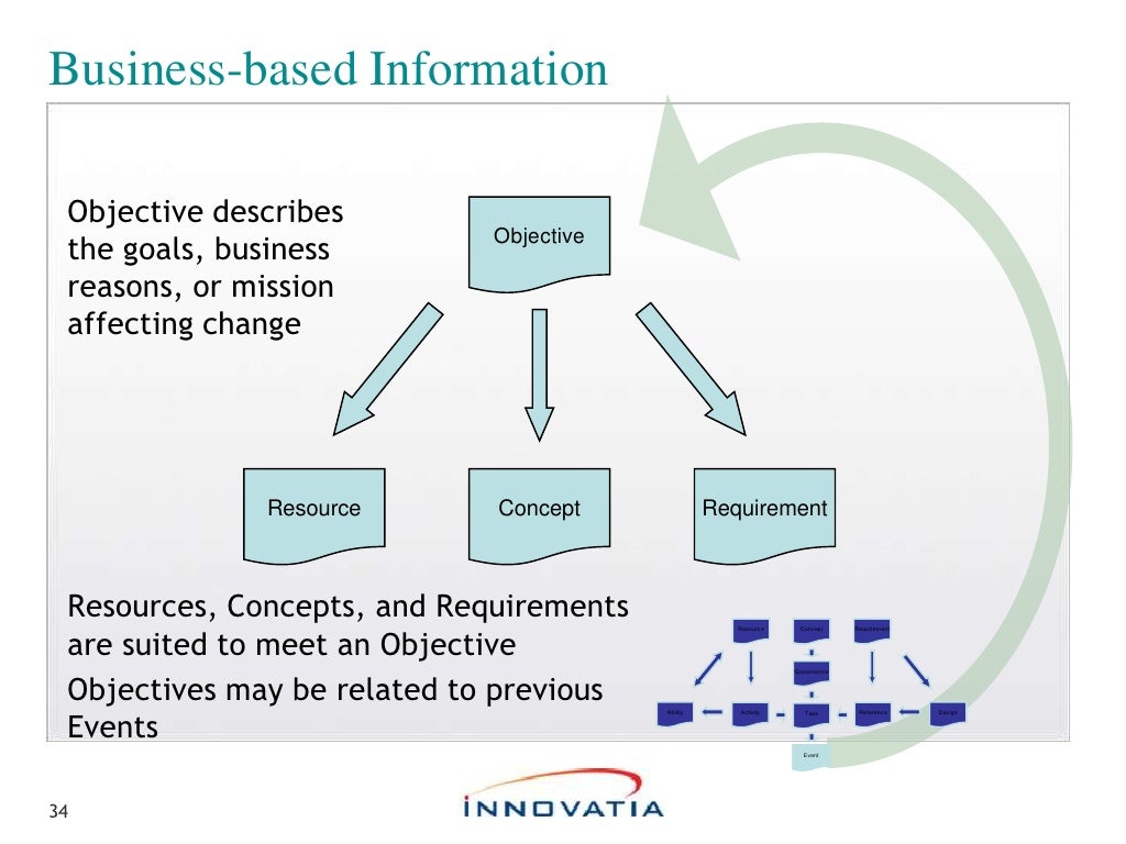 Business-based Information Objective describes Objective