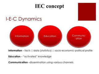 Information education communication | PPTX