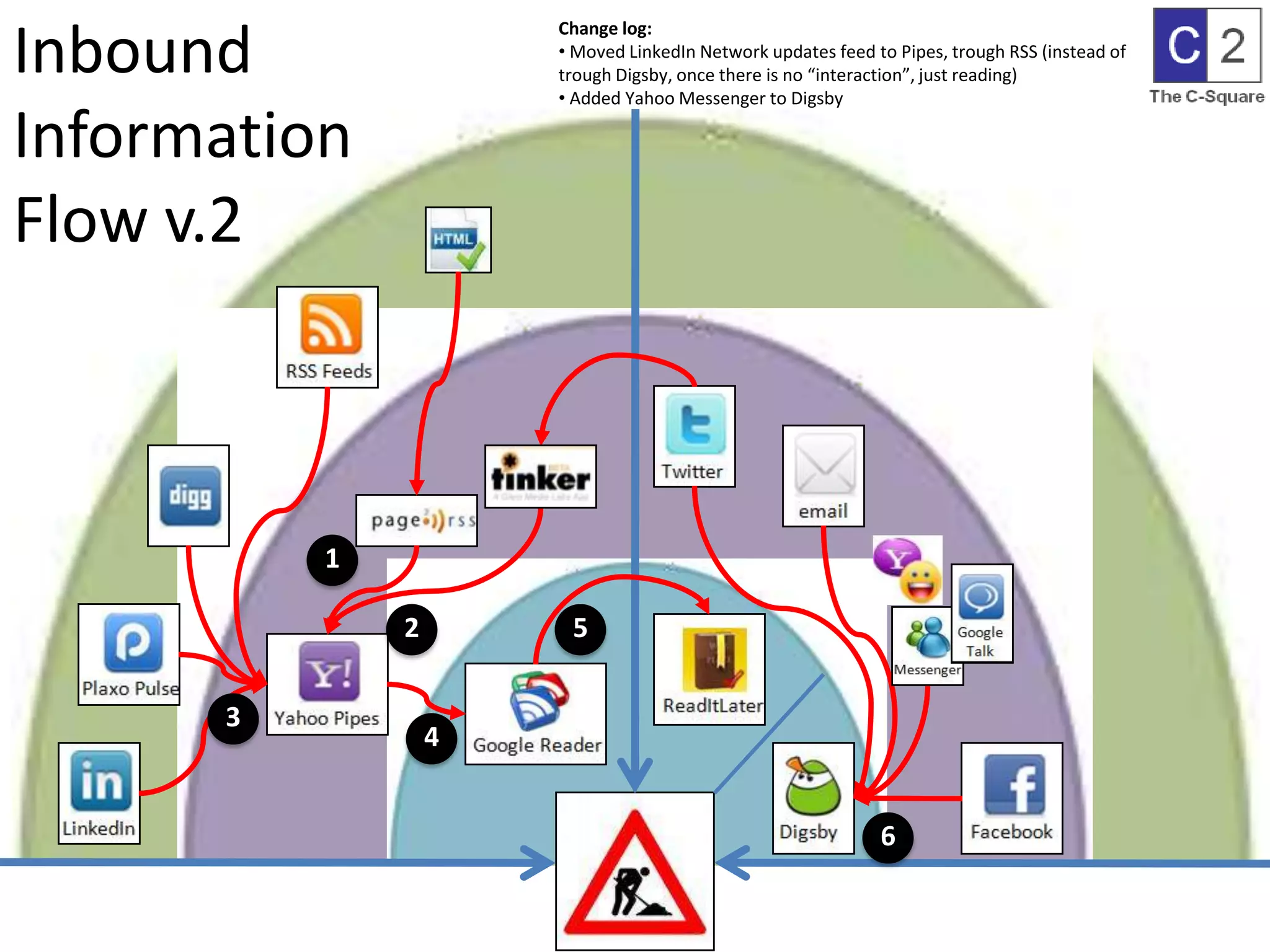 Information Flows - update | PPTX