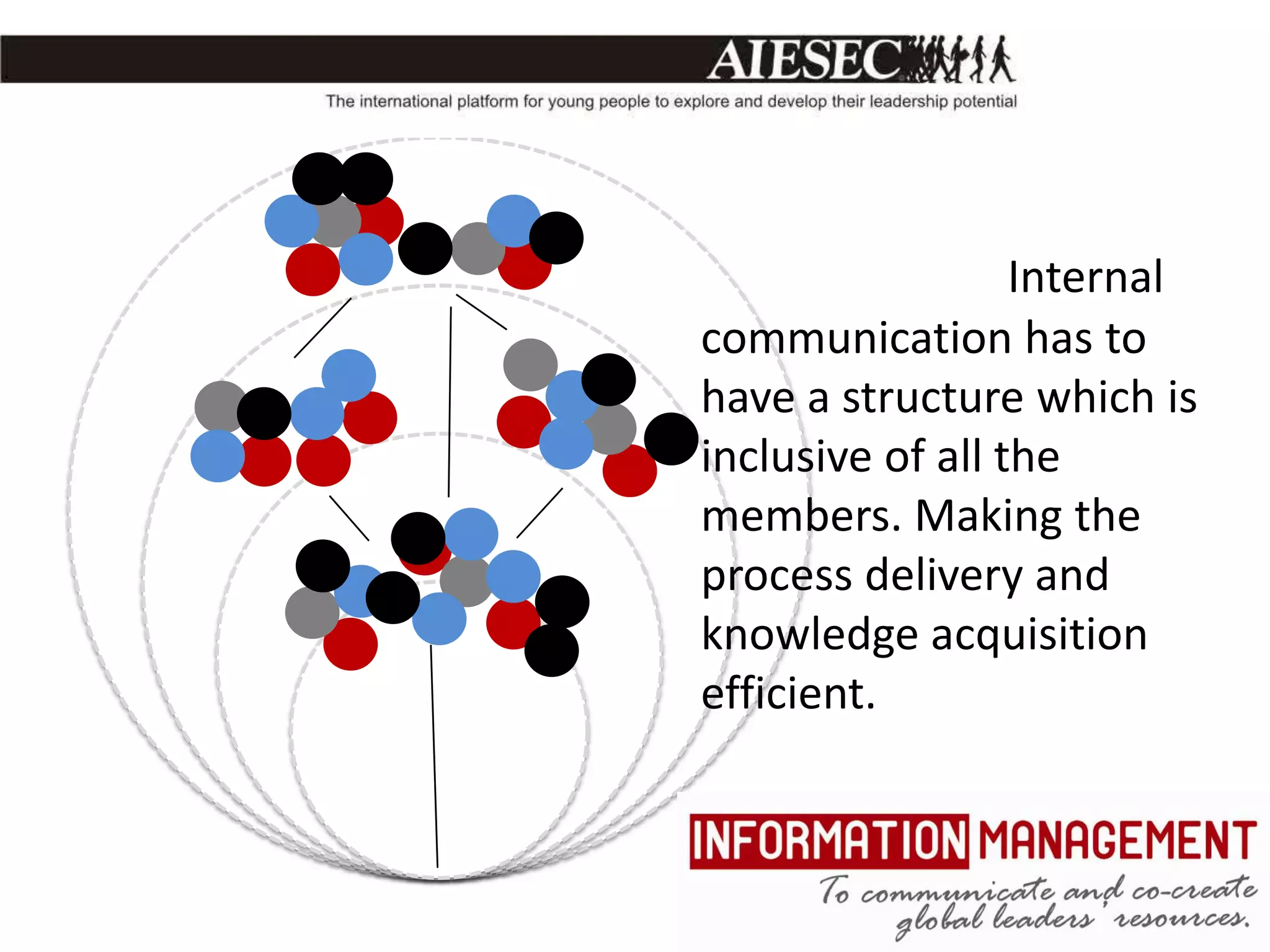 Information & internal communication document aiesec delhi university | PPT