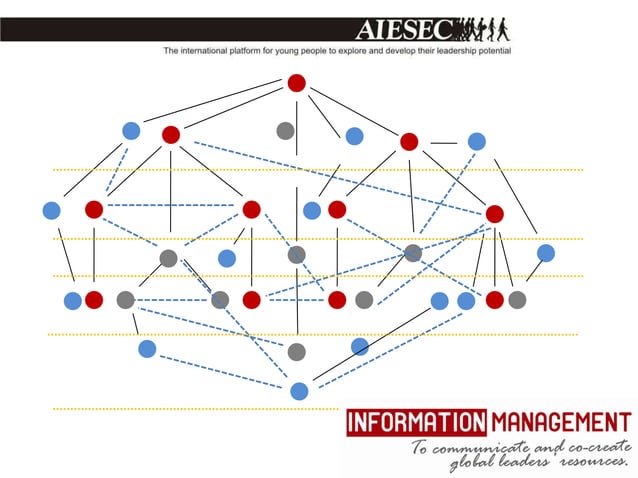 Information & internal communication document aiesec delhi university | PPT
