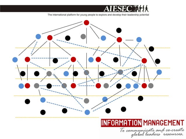 Information & internal communication document aiesec delhi university | PPT