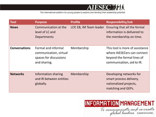 Information & internal communication document aiesec delhi university | PPT