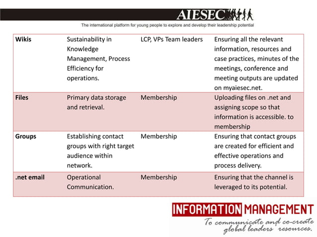 Information & internal communication document aiesec delhi university | PPT