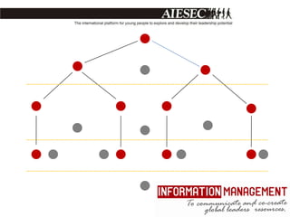Information & internal communication document aiesec delhi university | PPT