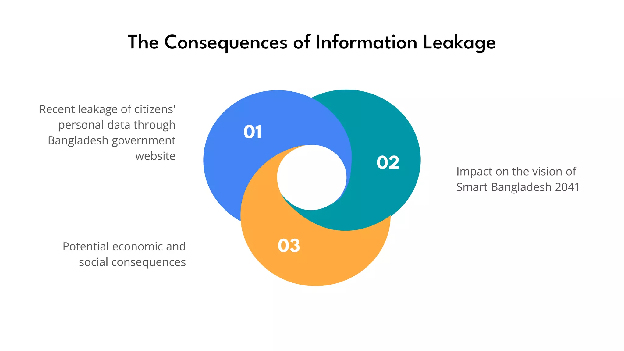 Information Leakage The Impact on Smart Bangladesh Vision 2041.pptx