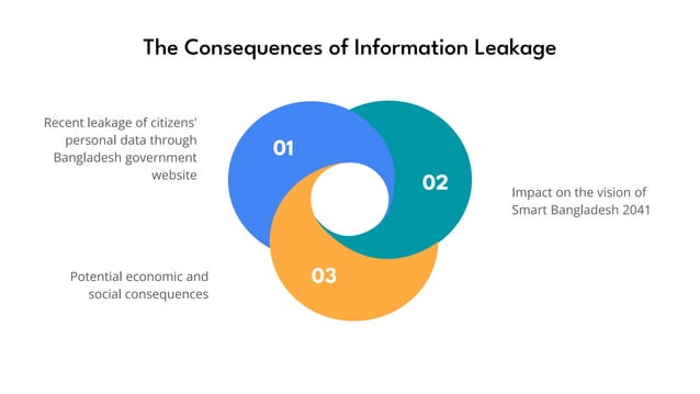 Information Leakage The Impact on Smart Bangladesh Vision 2041.pptx