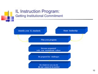 Information literacy instruction in libraries | PPT