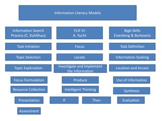 Information literacy model | PPT