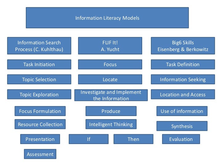 Information literacy model