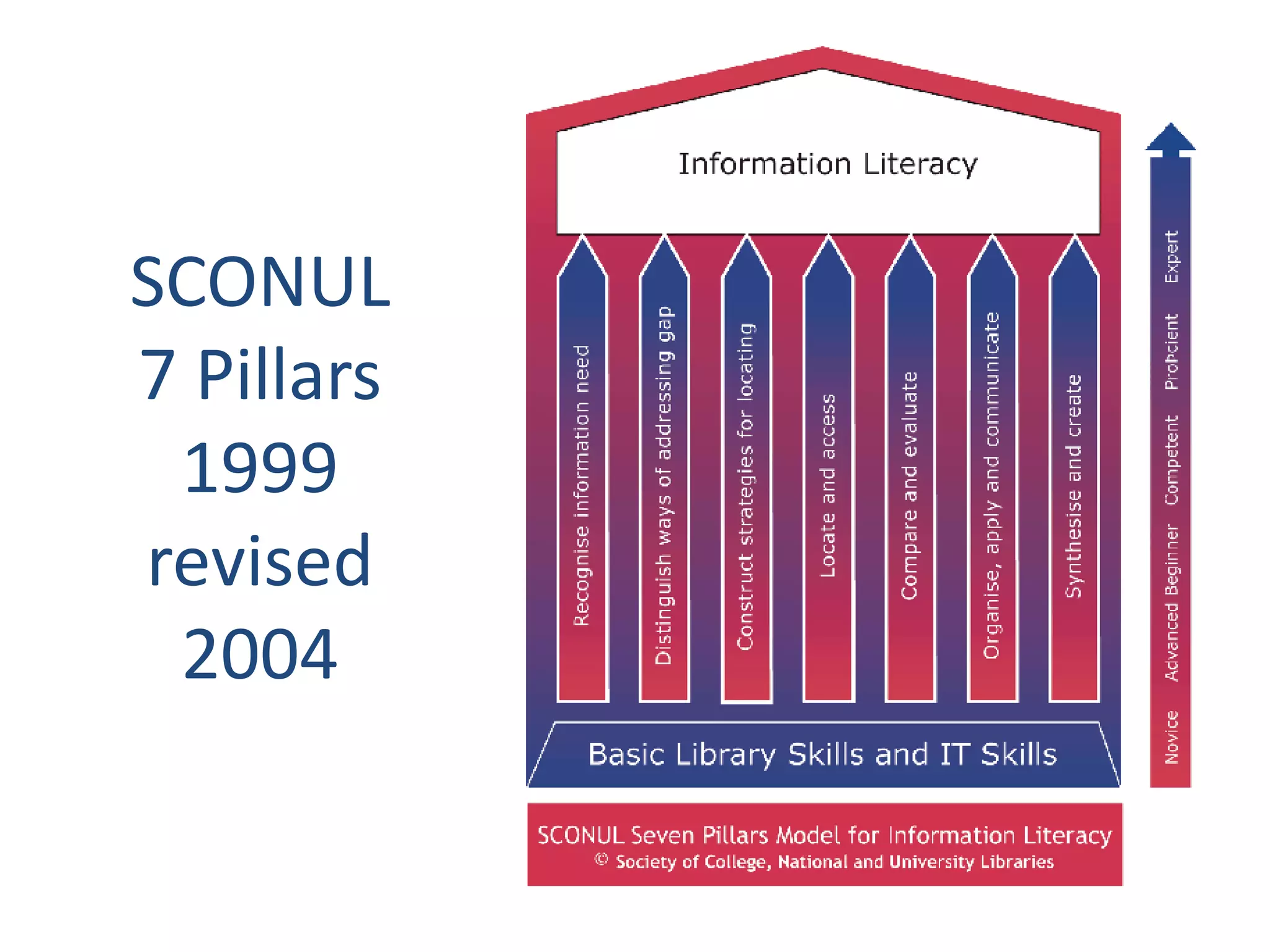 Information literacy models | PPTX | Education