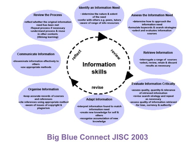 Information literacy models | PPTX | Education