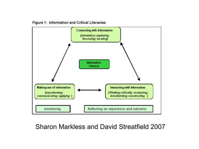 Information literacy models | PPTX | Education