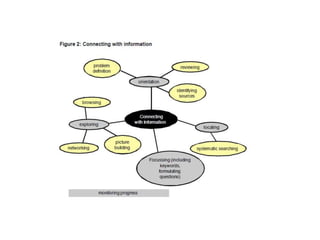 Information literacy models | PPTX | Education